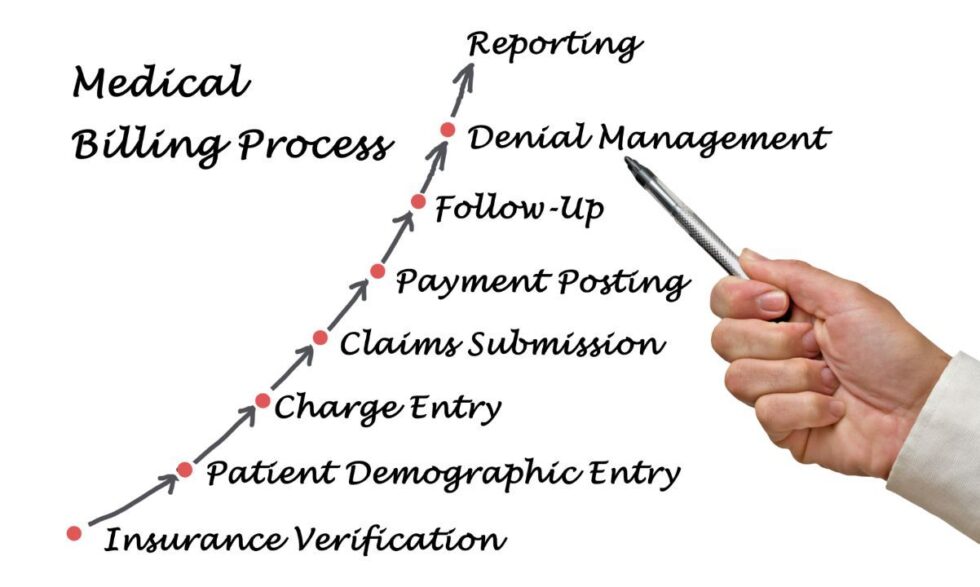 Improve Denials Management | Increase Revenue for Healthcare